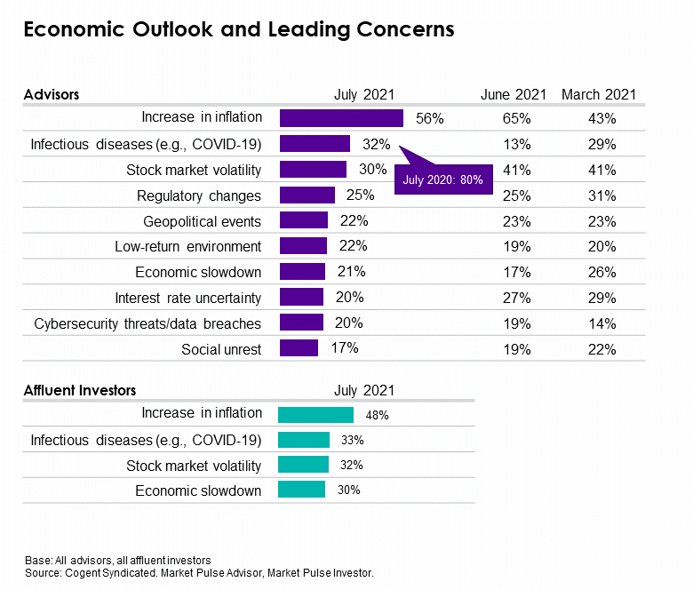 Pandemic-Related Concerns Resurface Among Financial Advisors | Escalent ...