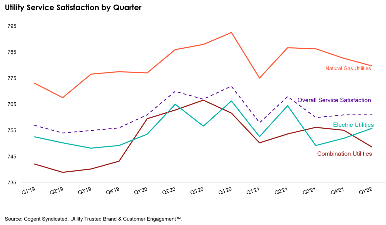 Satisfaction Scores Decline Across the Utility Industry | Escalent Blog