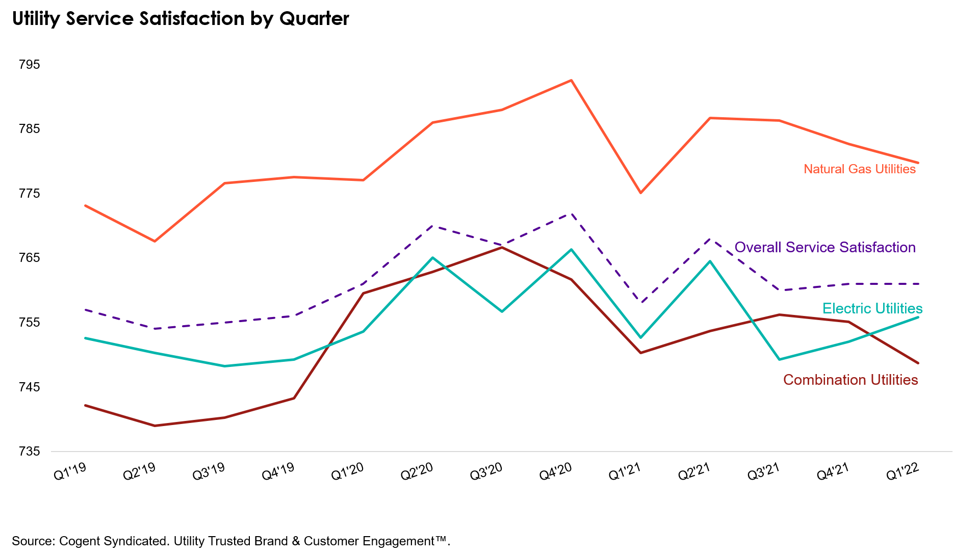 Satisfaction Scores Decline Across the Utility Industry | Escalent Blog