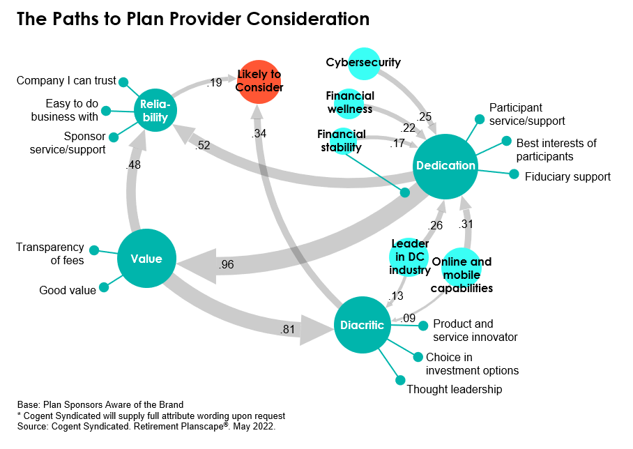 The Paths to Plan Provider Consideration | Escalent Blog