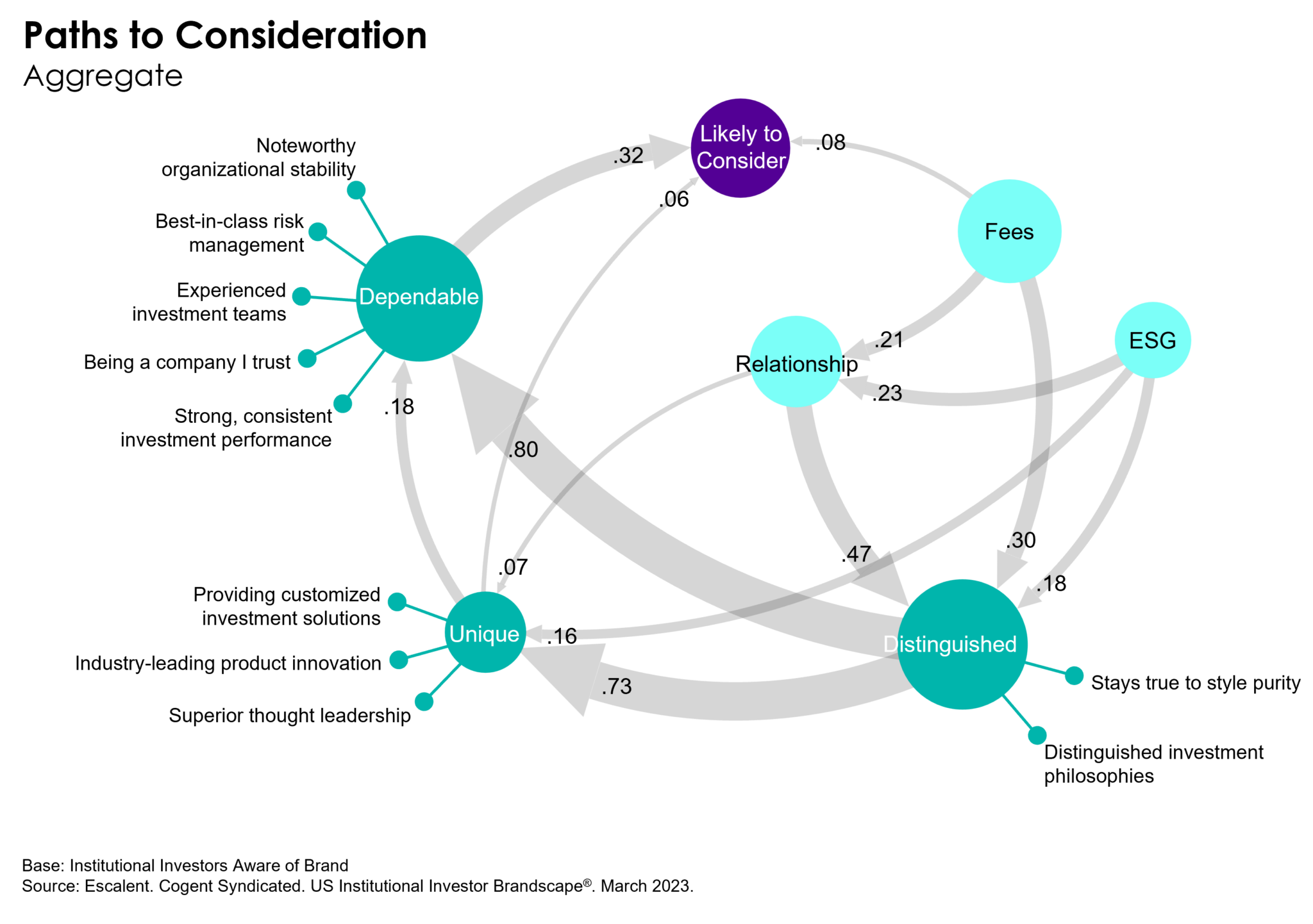 Regaining Confidence in the Institutional Market | Escalent Blog