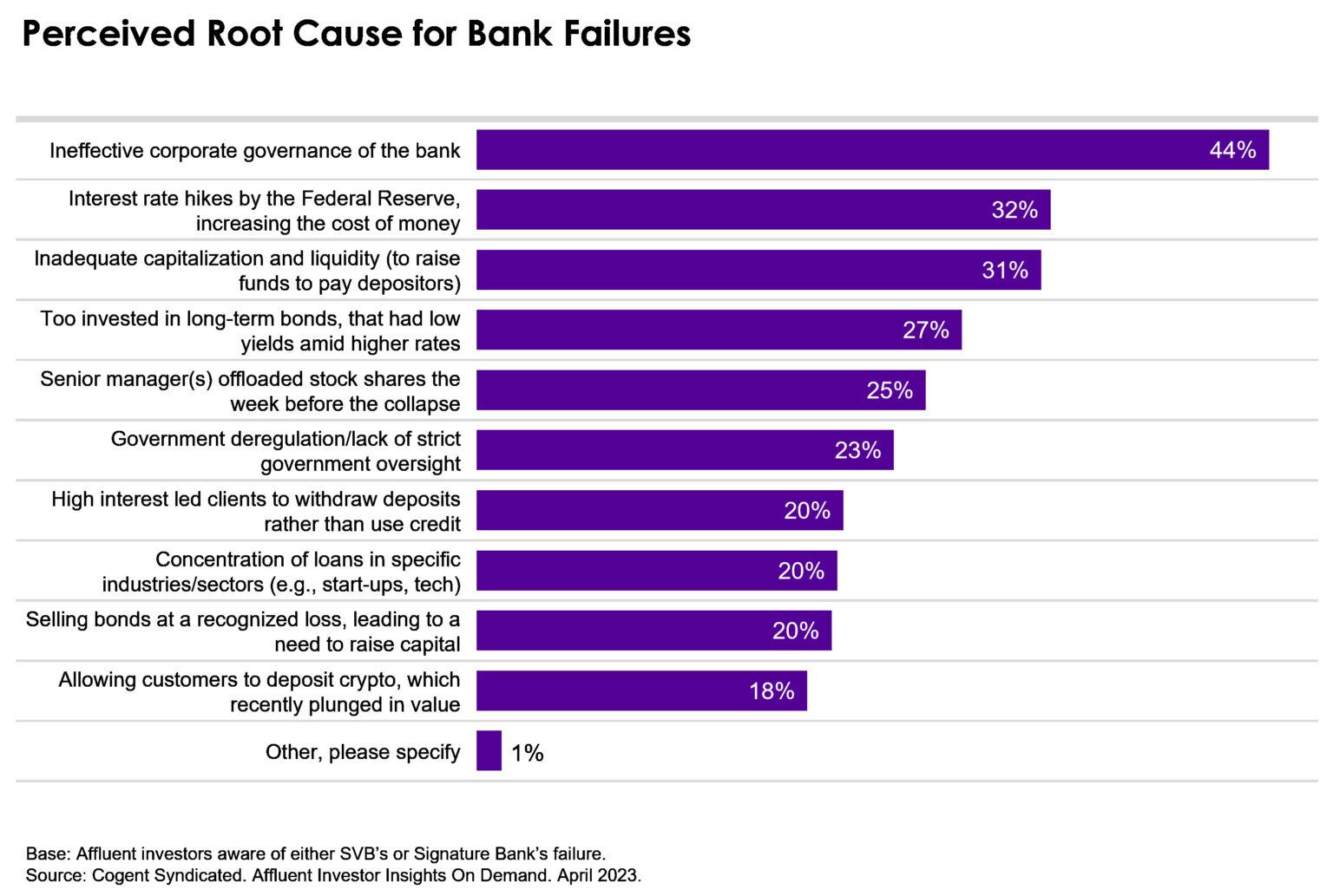 Bank Failures Shake Affluent Investors’ Confidence | Escalent Blog