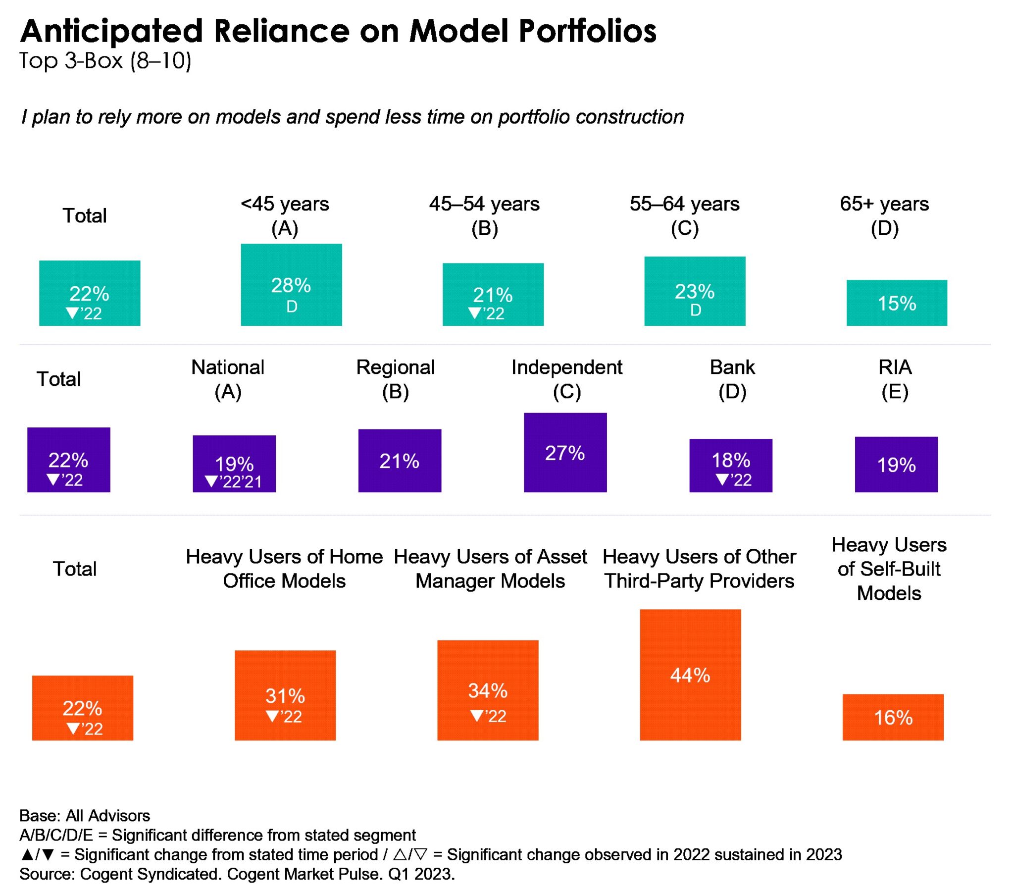 Advisor Model Portfolio Adoption is Slowing | Escalent Blog