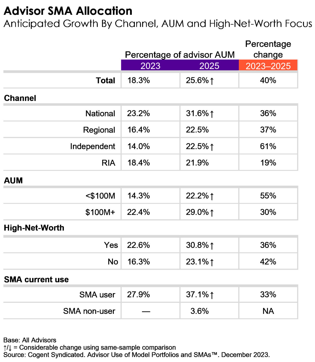 Advisors Boosting Allocations to SMAs, While Growth Stalls for Model ...