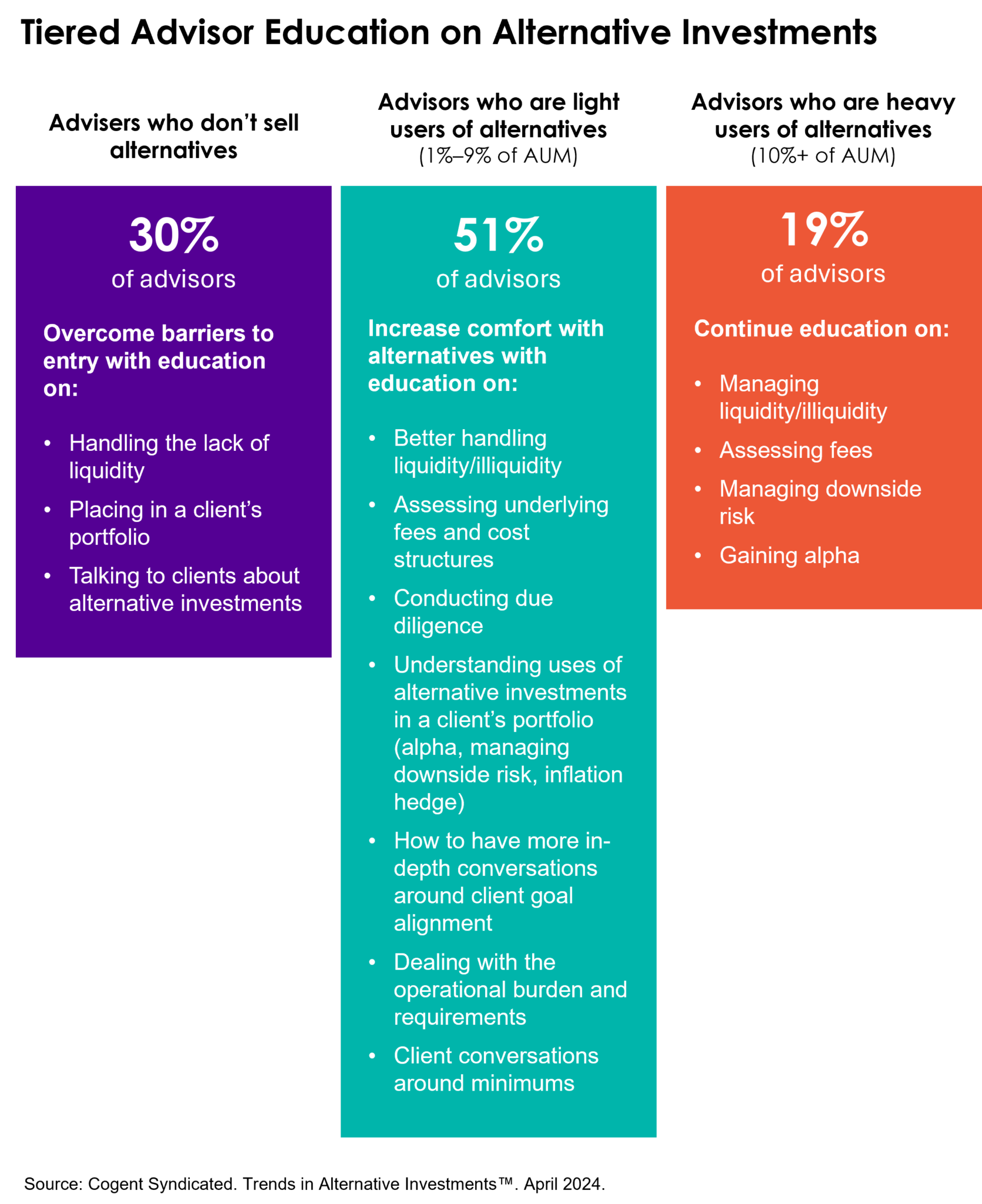 The Need for Tiered Advisor Education With Alternative Investments ...