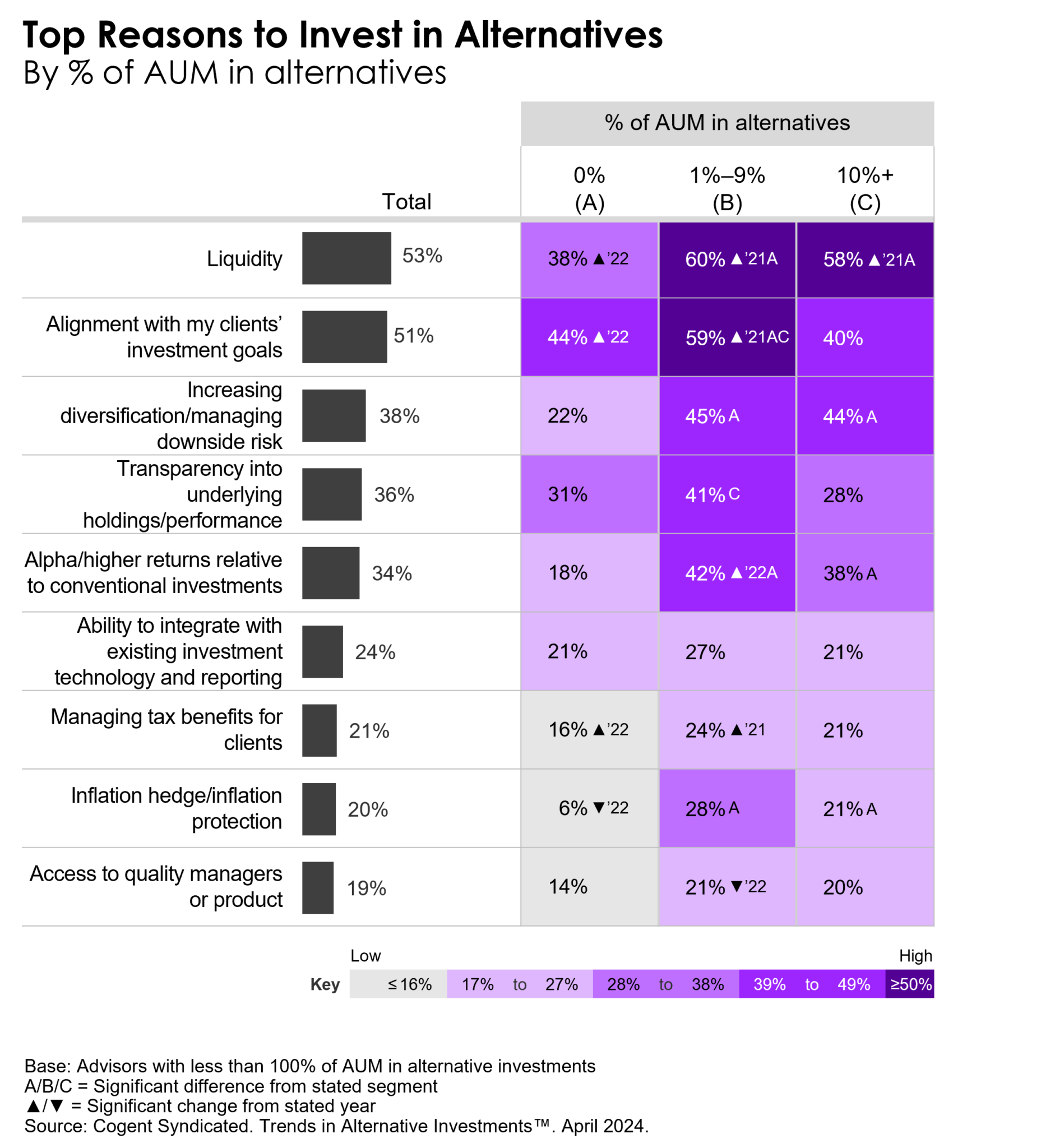 The Need for Tiered Advisor Education With Alternative Investments ...