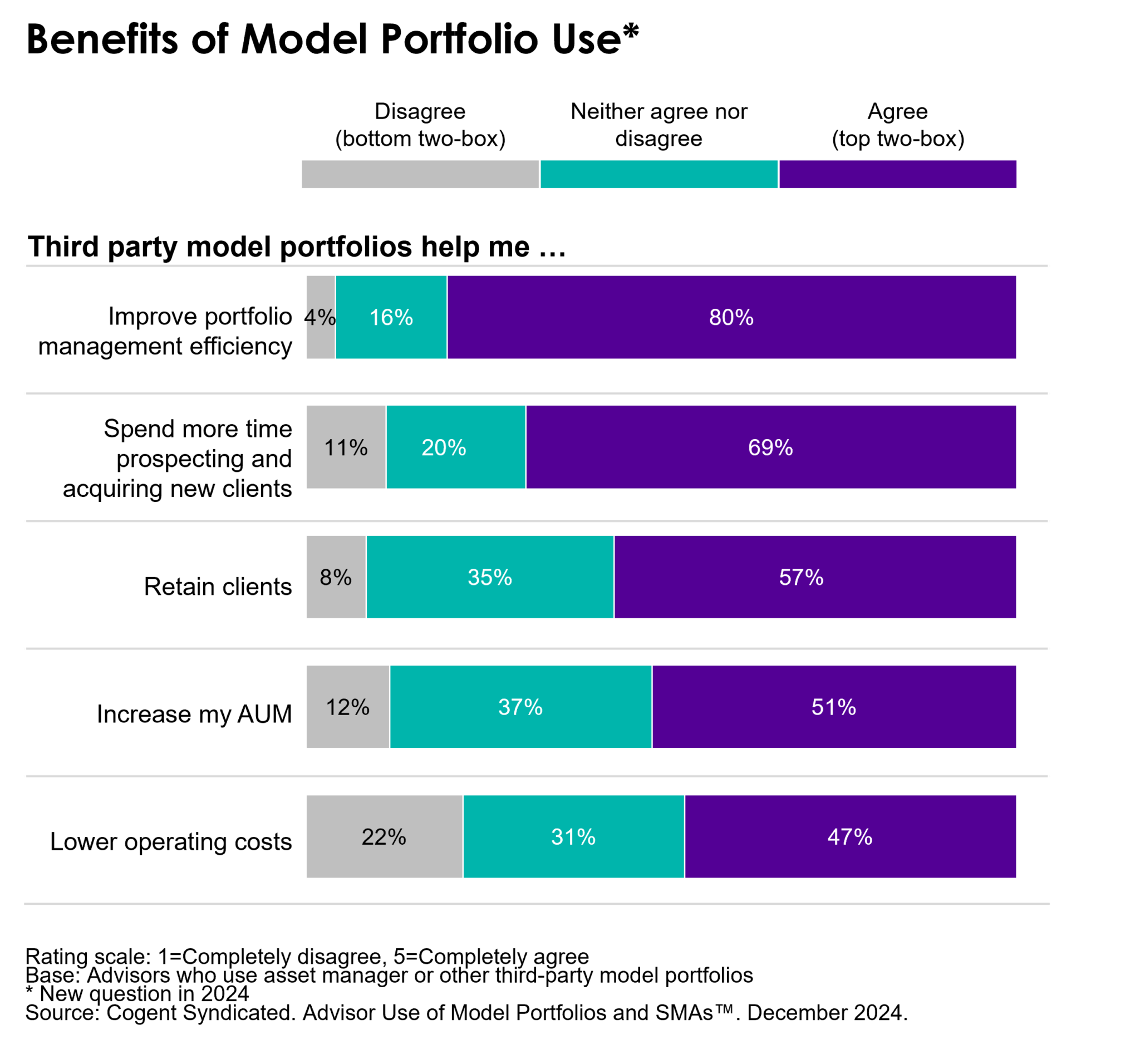 Model Portfolio Users Reveal Benefits of Partnering With External ...