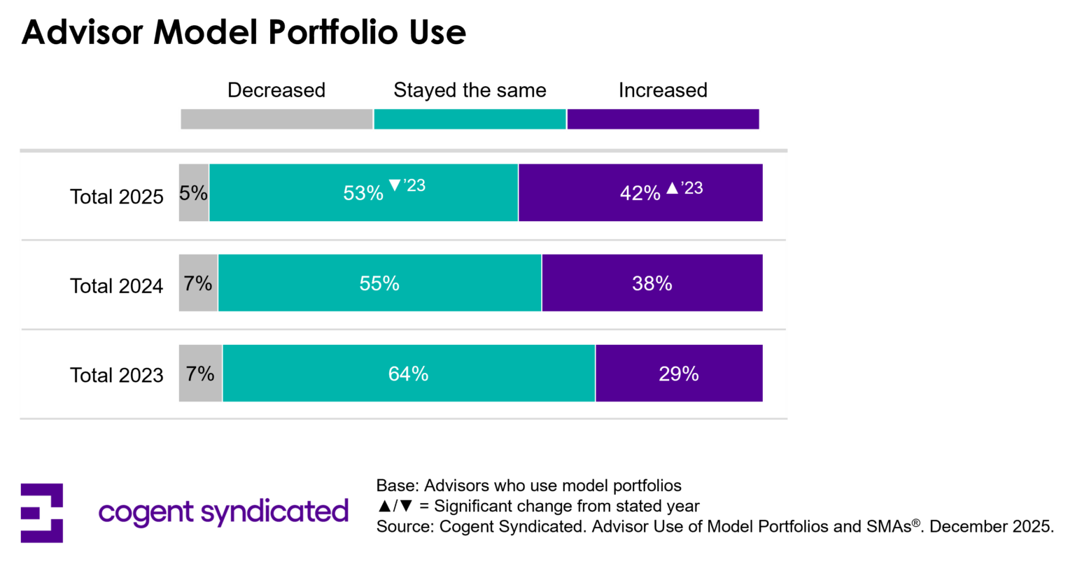 Escalent | Financial Advisors Turn to Model Portfolios As Their Roles ...